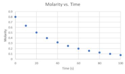 Solved Molarity vs. Time 09 0.8 0.7 06 0.5 Molarity 04 03 02 | Chegg.com