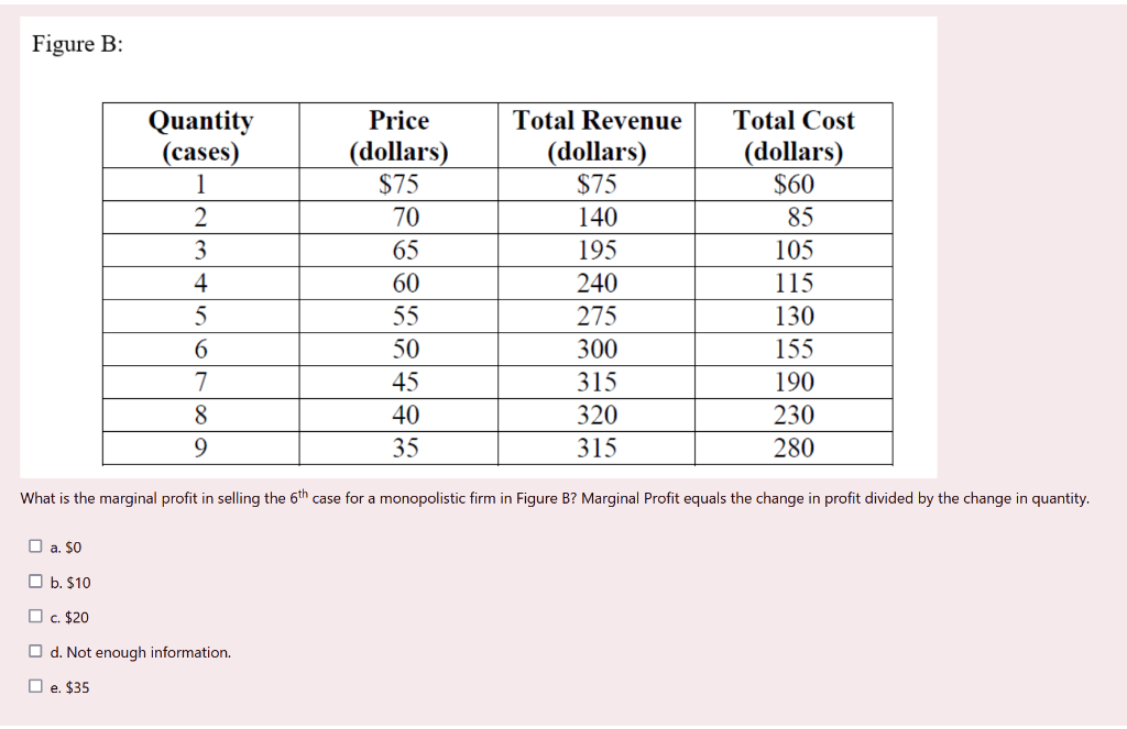 Solved Figure B: What is the marginal profit in selling the | Chegg.com