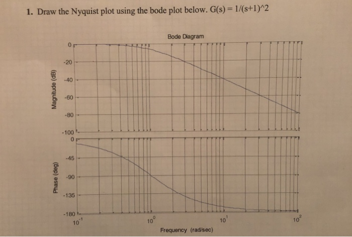 Solved 1. Draw the Nyquist plot using the bode plot below. | Chegg.com