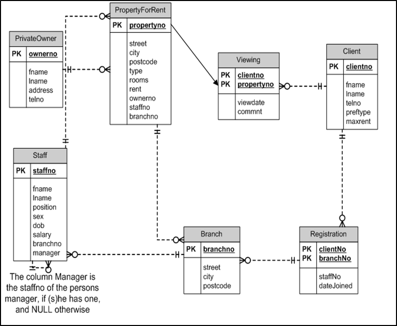 Solved SQL CODE PLEASE Find the branch number and address | Chegg.com