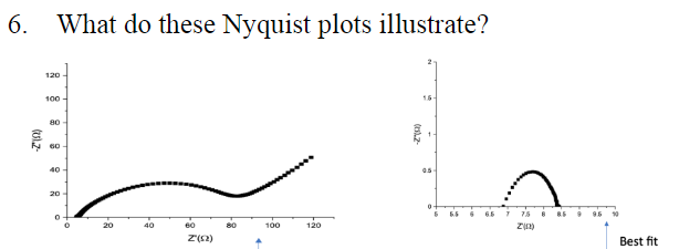 Solved 6. What do these Nyquist plots illustrate? | Chegg.com