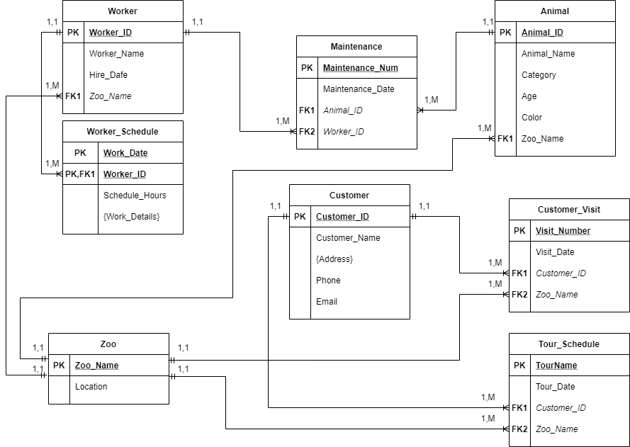 Solved CREATE A PETTING ZOO SQL.. Requirements For SQL. | Chegg.com
