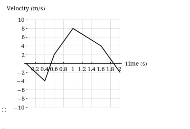 Solved \r\nVelocitv \\( (\\mathrm{m} / \\mathrm{s}) | Chegg.com
