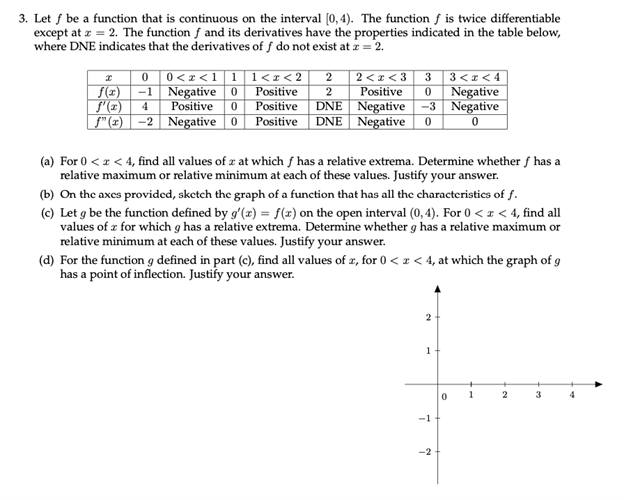 Solved 3. Let f be a function that is continuous on the | Chegg.com