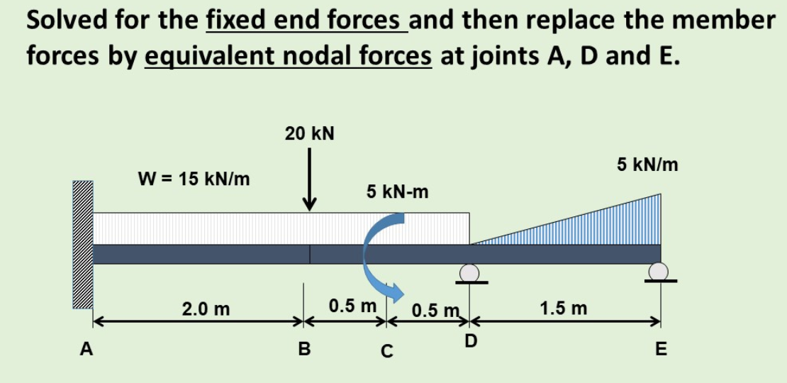 Solved Solved for the fixed end forces and then replace the | Chegg.com