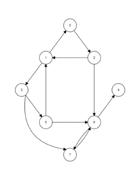 Solved Solve the following graph using SSC –Tarjan's | Chegg.com Solved Solve the following graph using SSC –Tarjan's | Chegg.com