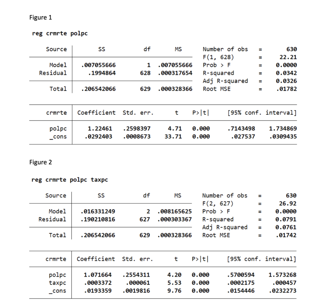 Solved We added a new variable (taxpc)What happened to the | Chegg.com