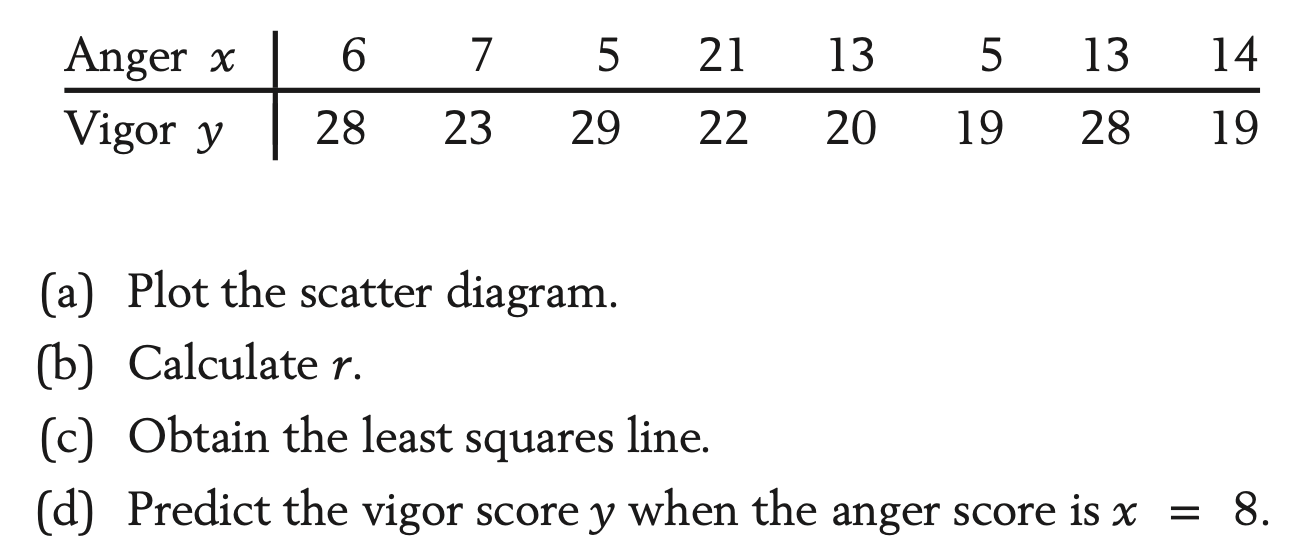 Solved (a) Plot the scatter diagram. (b) Calculate r. (c) | Chegg.com