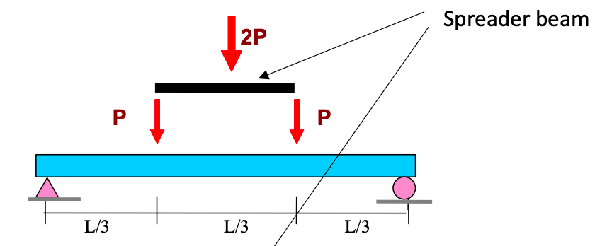 Solved Spreader beam 2P L/3 L/3 L/3 (c) Calculate by hand, | Chegg.com