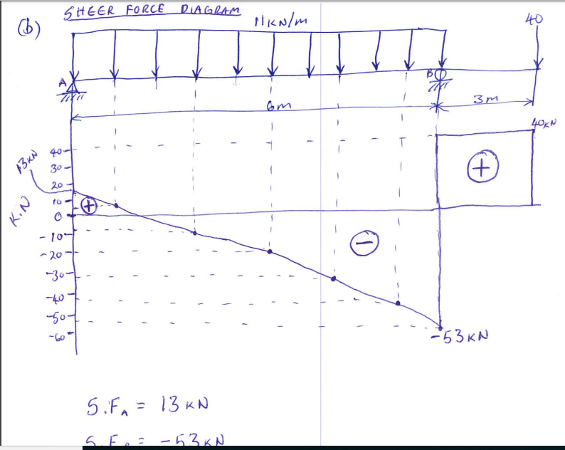 Solved 40kN Uniform Load W kN/m Span L L/2 Figure 1 www W | Chegg.com