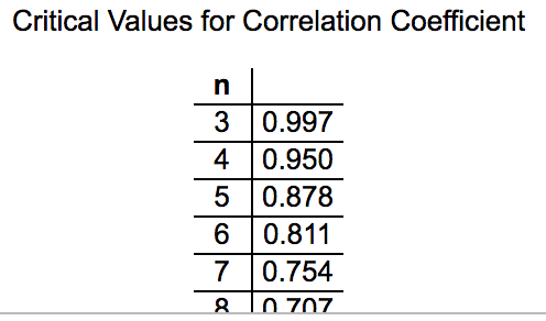 Solved Critical Values for Correlation Coefficient n 3 0.997 | Chegg.com