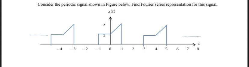 Solved Consider the periodic signal shown in Figure below. | Chegg.com