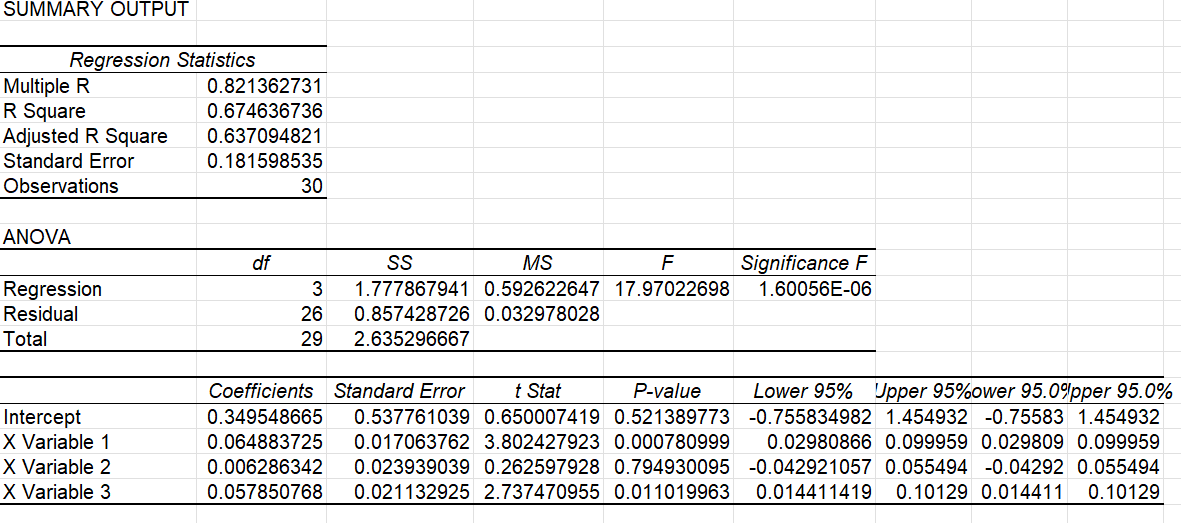 Solved The following regression analysis is based on the | Chegg.com