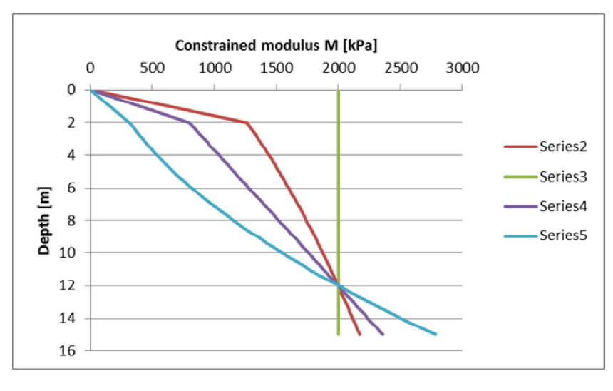 Solved Geotechnical Engineering Consider a soil profile | Chegg.com