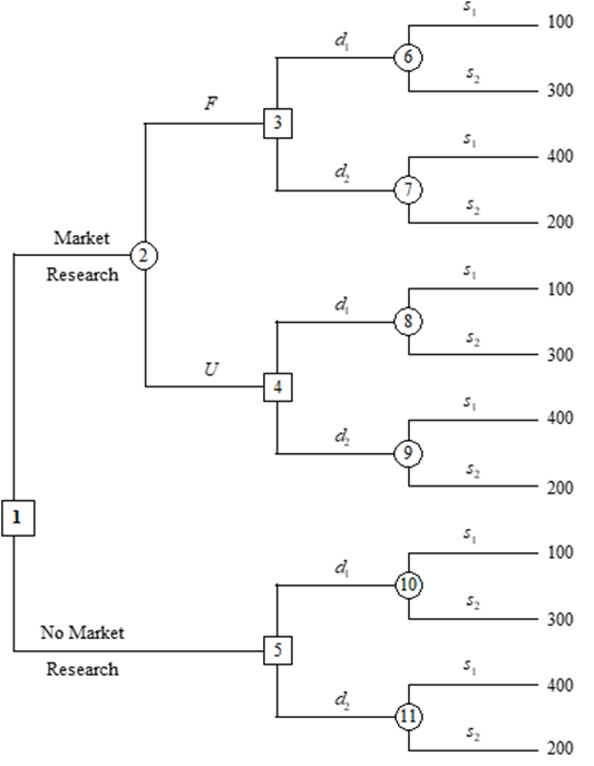 Solved xii. Using the following Profit decision tree, | Chegg.com