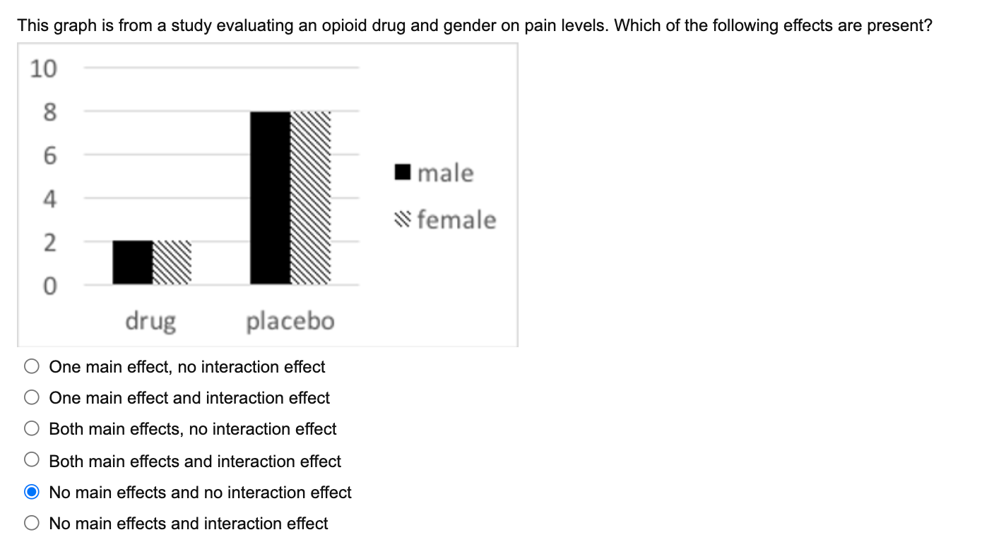 Solved This graph is from a study evaluating an opioid drug | Chegg.com