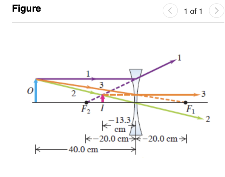 Solved Now let's apply the thin-lens equation to a diverging | Chegg.com