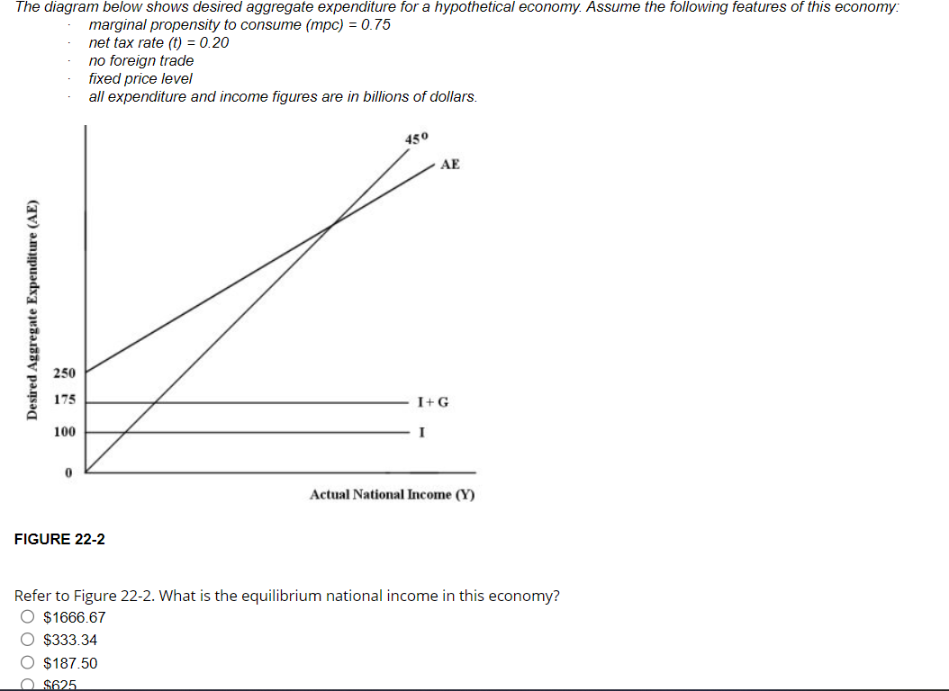 Solved The diagram below shows desired aggregate expenditure | Chegg.com