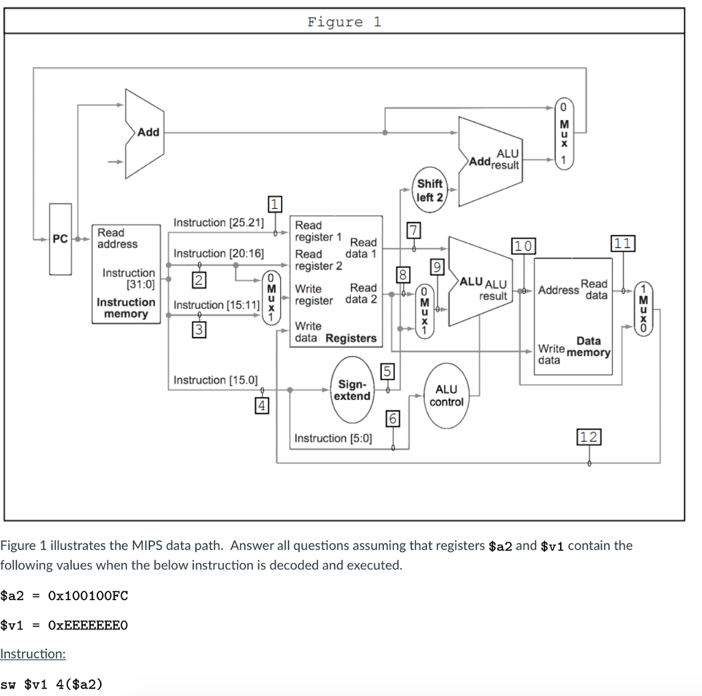 Figure 1 MI Add ALU Addresult Shift left 2 | Chegg.com