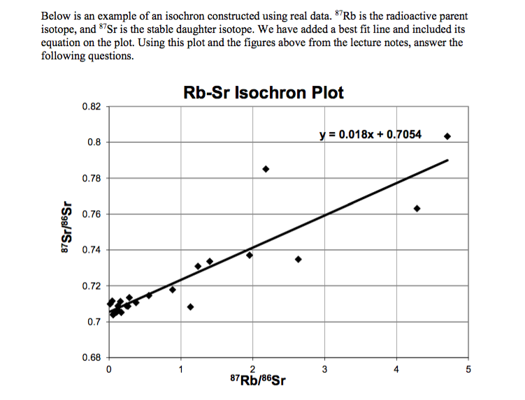 Solved 1. Using the example isochron above, answer the | Chegg.com