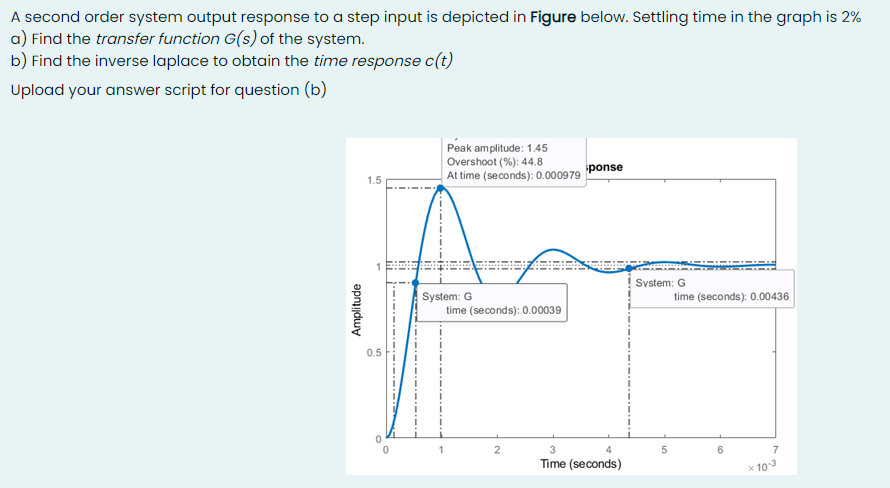 Solved A second order system output response to a step input | Chegg.com
