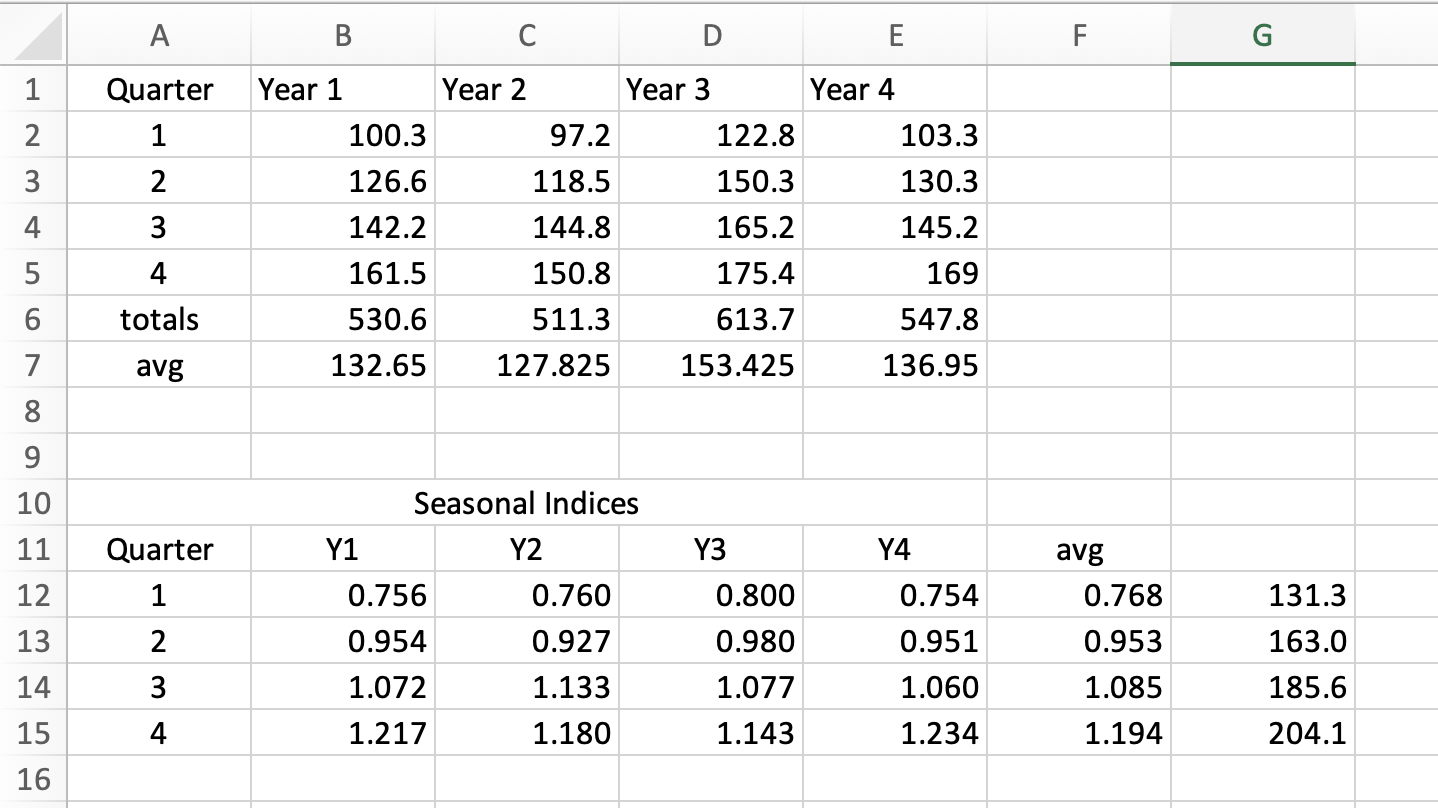 Solved Please help me forecast the next five spots, I got | Chegg.com