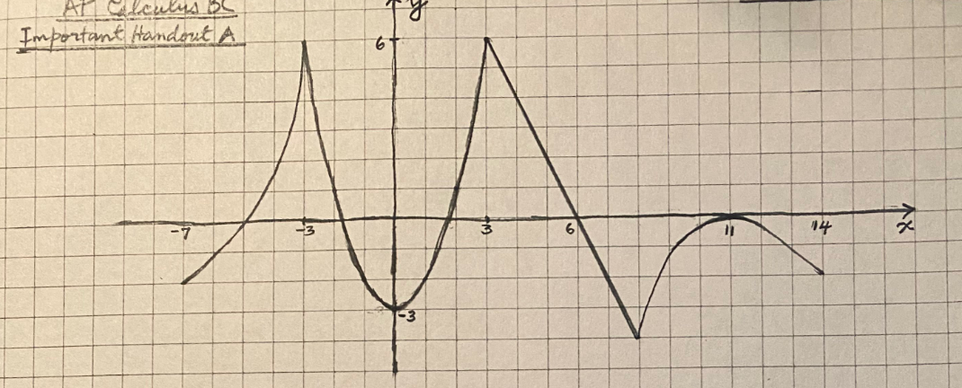 Solved InYou're given the above graph, on the interval | Chegg.com
