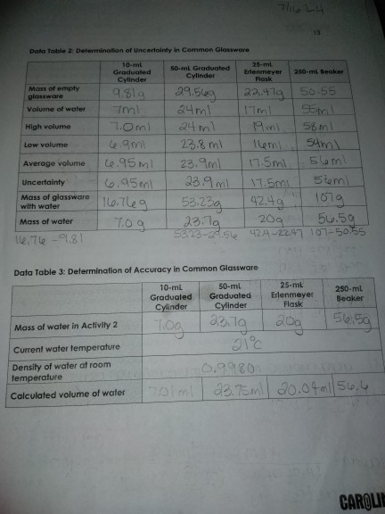 Solved Da?a Table 2: Determinaion of Uncertainty in Common | Chegg.com