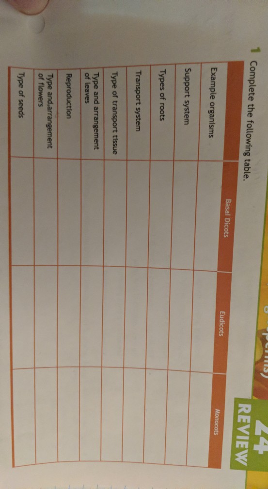 Solved Complete the following table. REVIEW Basal Dicots | Chegg.com