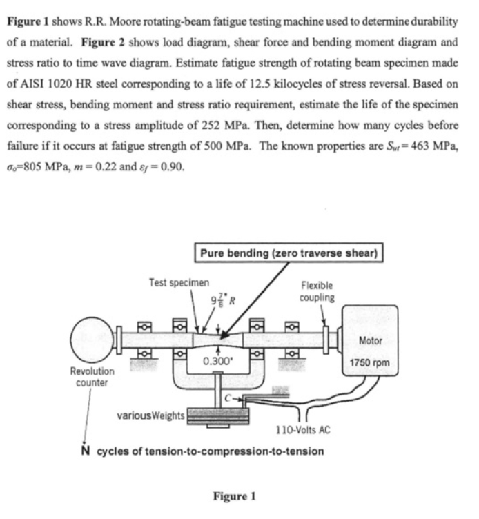 helpFigure 1 ﻿shows R.R. ﻿Moore rotating-beam fatigue | Chegg.com