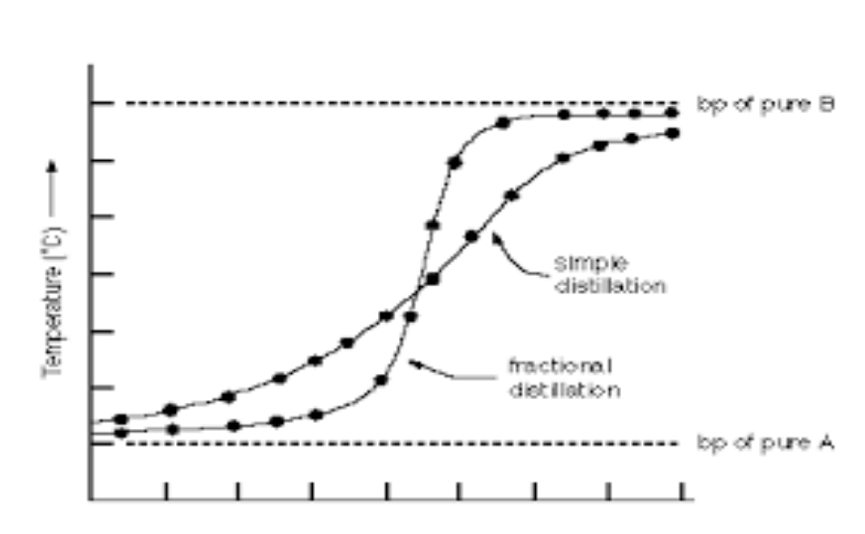 Solved Please explain the differences in simple distillation | Chegg.com