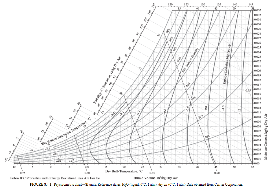 Solved Problem 8.85 Air Flask Humid air is enclosed in a | Chegg.com