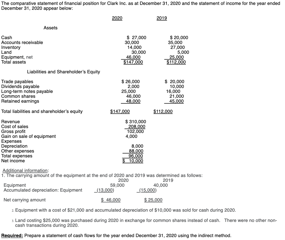Solved The comparative statement of financial position for | Chegg.com