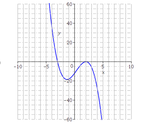 Solved Select the graph which satisfies all of the given | Chegg.com