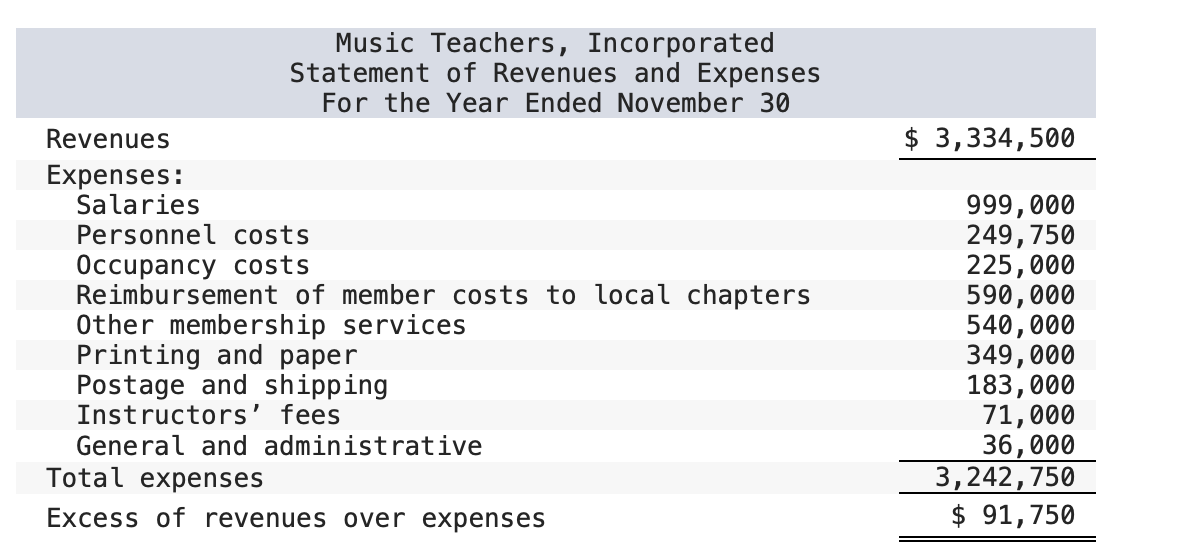 Solved PLEASE HELP !Music Teachers, Incorporated, is an | Chegg.com