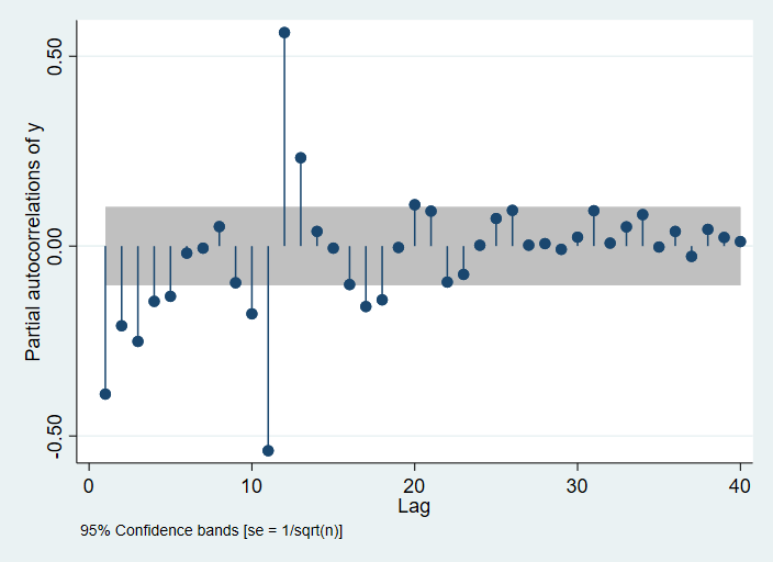 Solved The following figures show ACF and PACF plots for a | Chegg.com