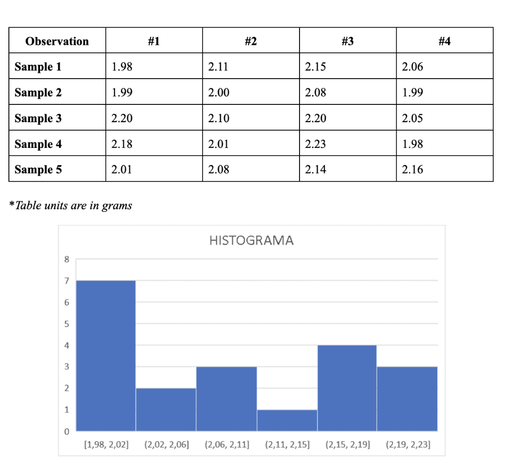 PART A Draw a bar graph (or a histogram) for data in | Chegg.com