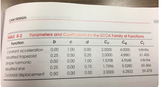 Problem 1: Consider the following cam design CEP | Chegg.com