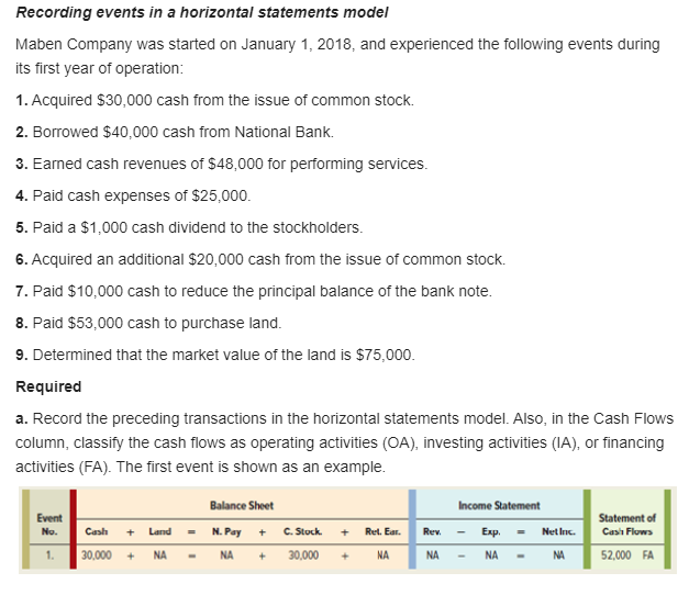 Solved Recording events in a horizontal statements model | Chegg.com