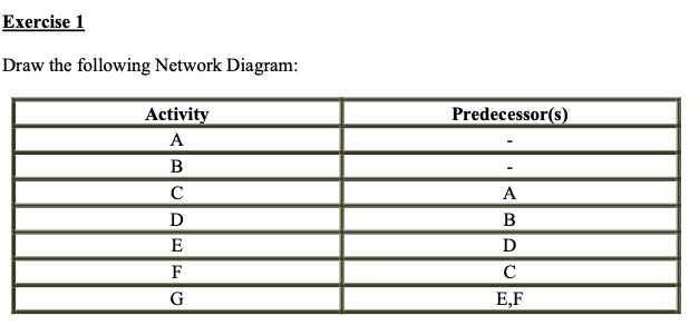 Solved Exercise 1 Draw the following Network Diagram: | Chegg.com