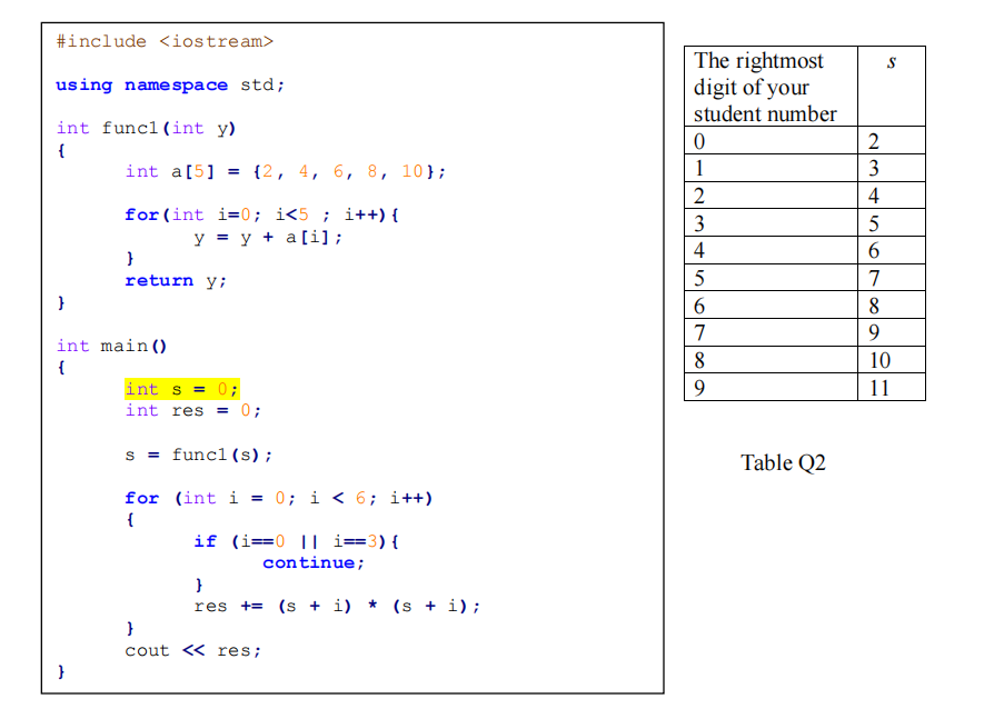 Solved Figure Q2 shows a C++ program. The variable named | Chegg.com