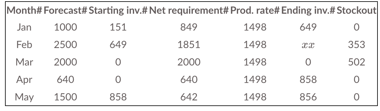 Solved The table above provides the aggregate plan of | Chegg.com