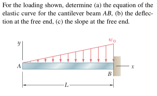 Solved For the loading shown, determine (a) the equation of | Chegg.com