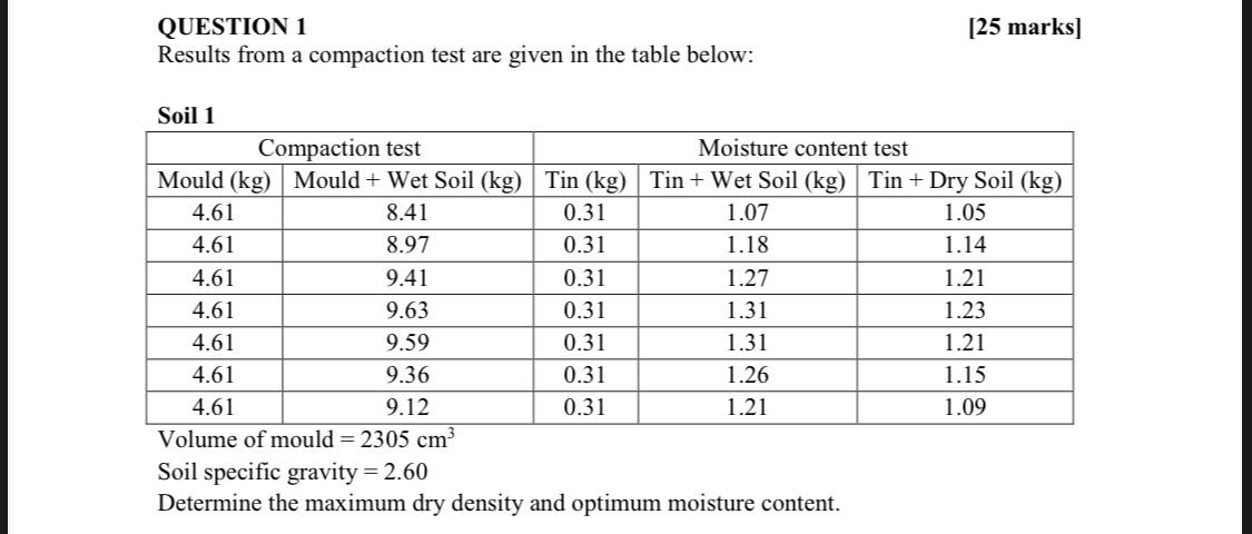 Solved QUESTION 1 Results from a compaction test are given | Chegg.com
