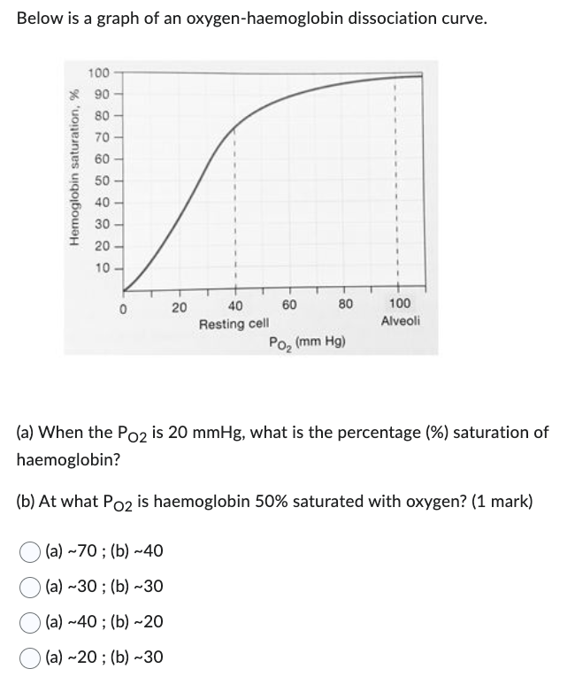 Solved Below is a graph of an oxygen-haemoglobin | Chegg.com
