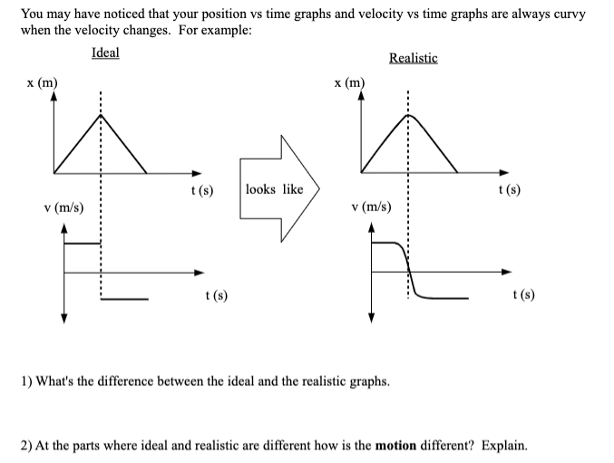 Solved You may have noticed that your position vs time | Chegg.com