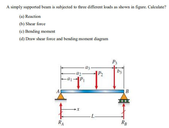 Solved A simply supported beam is subjected to three | Chegg.com