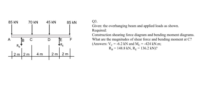 Solved Q1. Given: An overhanging beam and applied loads as | Chegg.com
