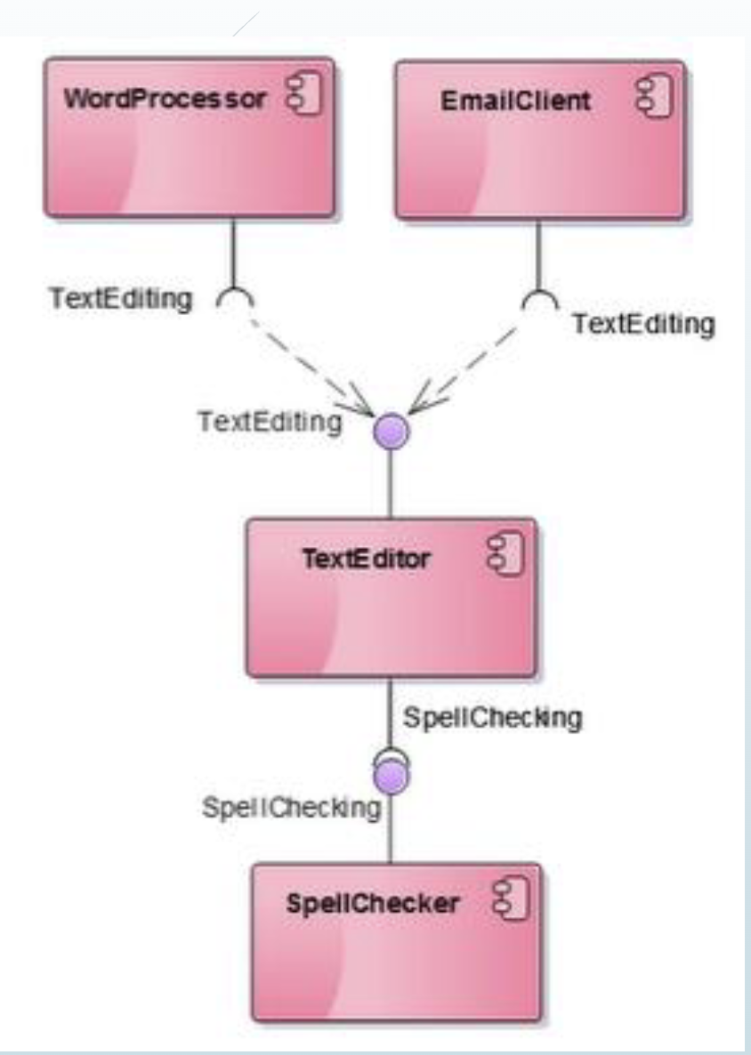Make A Uml Component Diagram Of A Web Page In Which 
