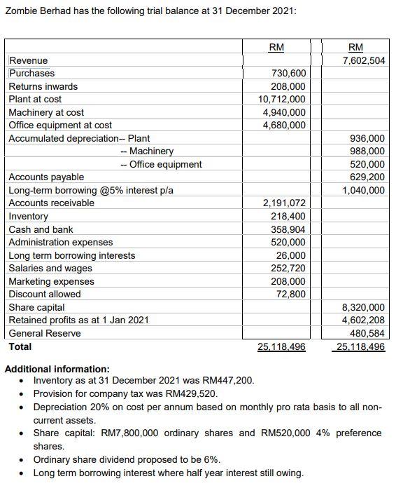 Solved Zombie Berhad has the following trial balance at 31 | Chegg.com